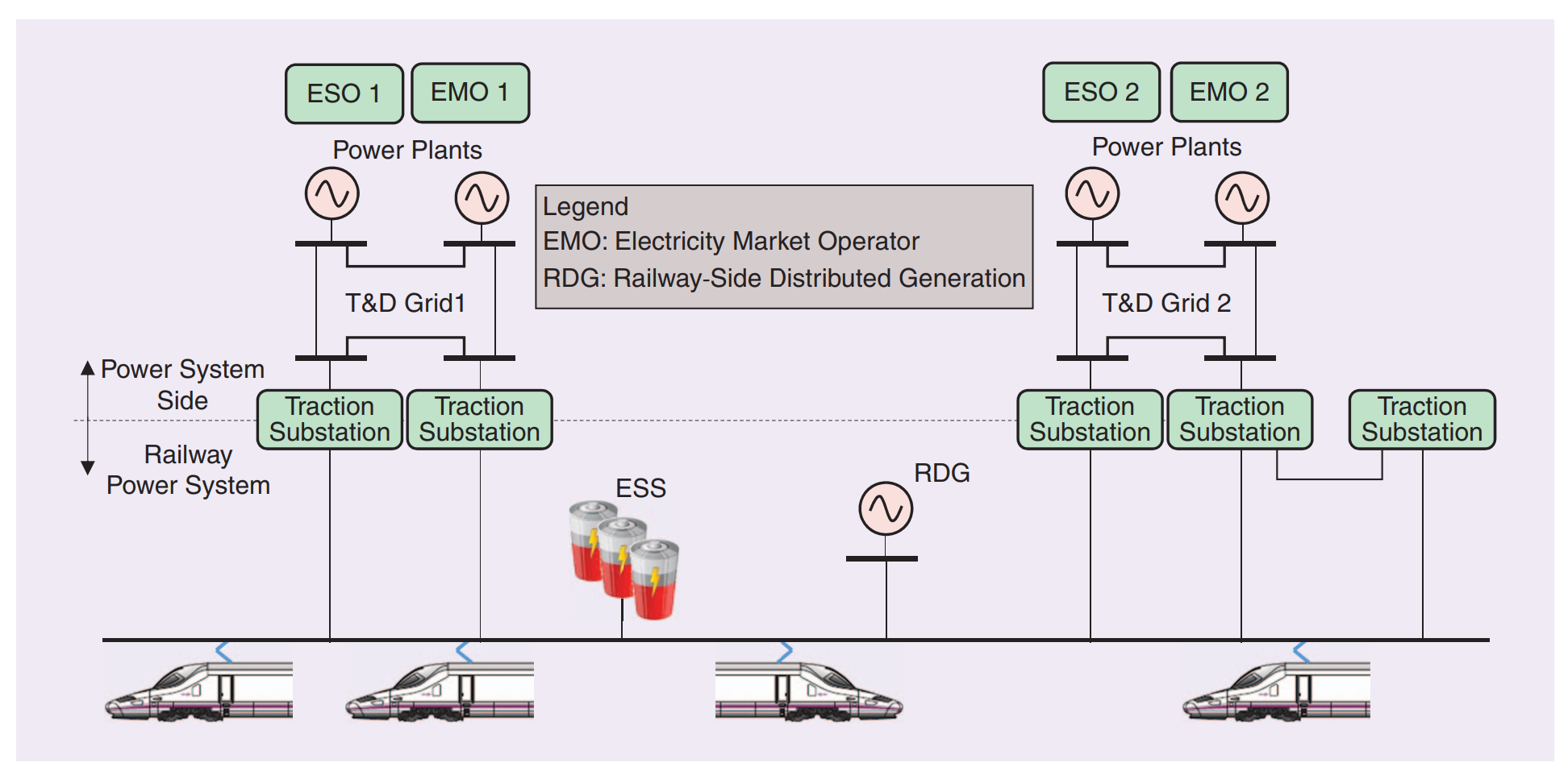 Renewable Energy Integration in Next-generation Railway System – GTRA