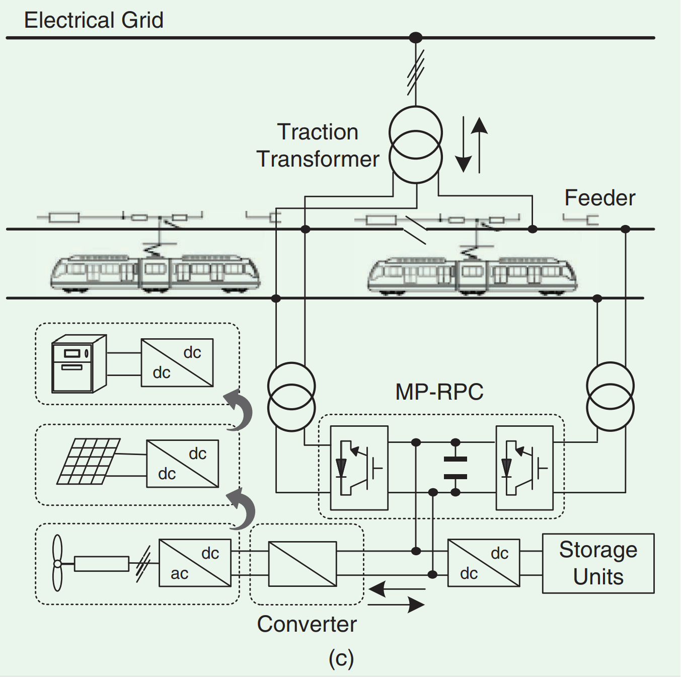 Renewable Energy Integration in Next-generation Railway System – GTRA